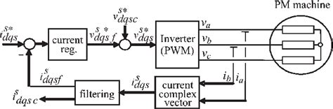 Block Diagram Showing The Implementation Of Download Scientific