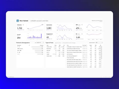 Create A Custom Insightful Dashboard Visualization In Tableau By Valiotti Fiverr