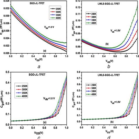 Variation In Gate‐to‐source Capacitance Cgs With Gate Bias At