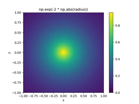 Numpy How To Generate A Rotationally Symmetric Function With A 1d Array In Python Stack