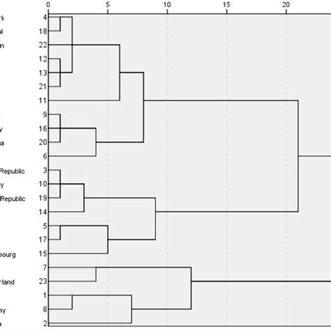 dendrogram for 23 european countries squared euclidean distance