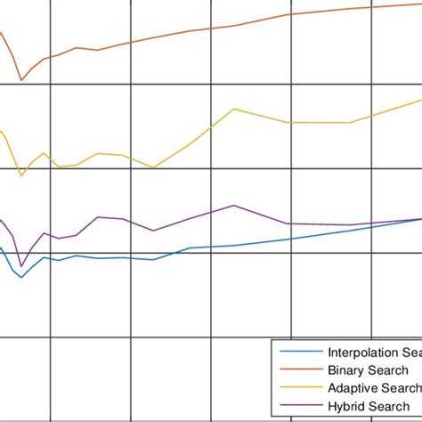 Execution Time Of Interpolation Binary Adaptive And Hybrid Search On