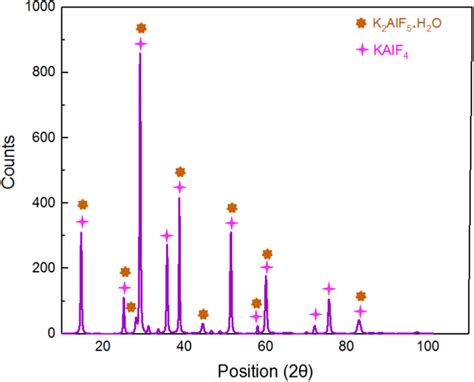 X Ray Diffraction Of The Nocolok® Flux Powder Download Scientific