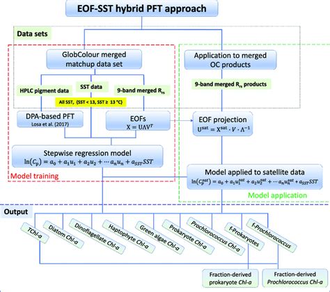 Flowchart Illustrating The Eof Sst Hybrid Algorithm And The Download Scientific Diagram