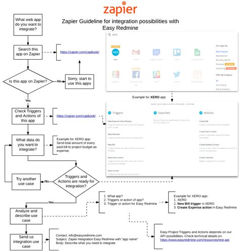 Redmine Integration Using Zapier Easy Redmine