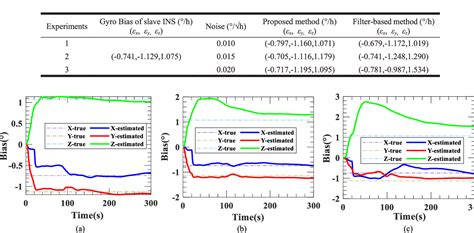 Table Iv From A Novel Method For Gyro Bias Estimation Of On Board Inertial Navigation System