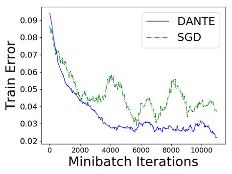 Plots Of Test Errors Vs Training Iterations For Feedforward Networks
