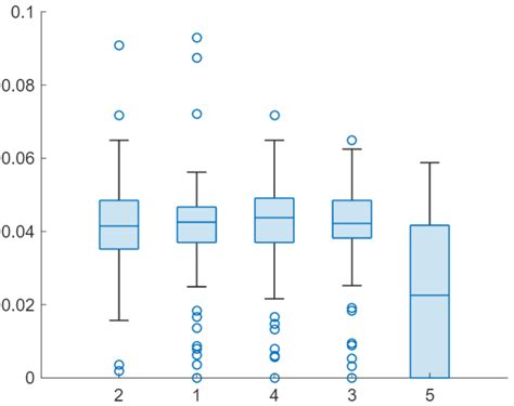 Boxplots Of Runs X Runs In Decreasing Order Of Mean Performance Y