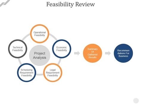 Feasibility Review Ppt Powerpoint Presentation Infographic Template Example