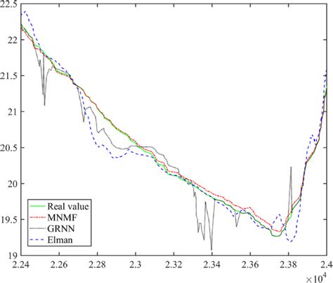 Data Prediction Model In Wireless Sensor Networks Based On