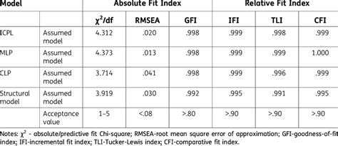 fitness of the items of the latent variables model icpl mlp slp and
