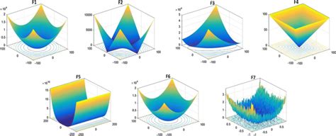 Two Dimensional View Of The Benchmark Functions Download Scientific