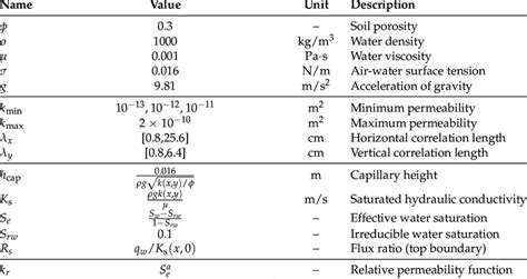 Summary Of Model Parameters And Constitutive Definitions Download Scientific Diagram