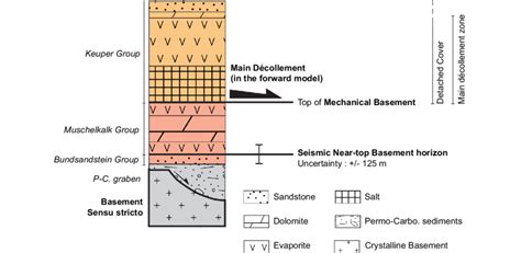 Basement Terminology And The Main Décollement As Used In The 2d Download Scientific Diagram
