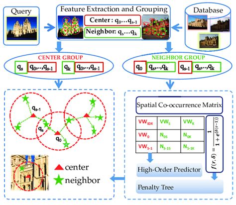 Fast Visual Word Generation Algorithm For The Images In The Database Download Scientific