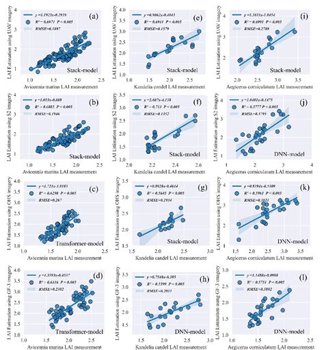 figure 8 from evaluation of lai estimation of mangrove communities