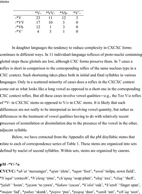 Attested Tokens Of Combinations Of Syllable Nuclei In Proto Mayan CXCXC Download Table