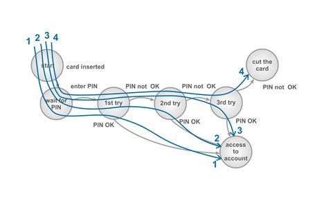 State Transition Diagram Photo