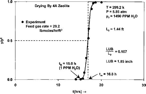 Column Breakthrough Curve For Adsorption Of Trace Amounts Of Water From