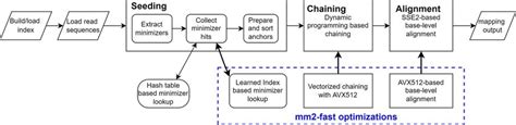 Minimap2 Workflow Depicting Its Three Key Modules I Seeding Ii