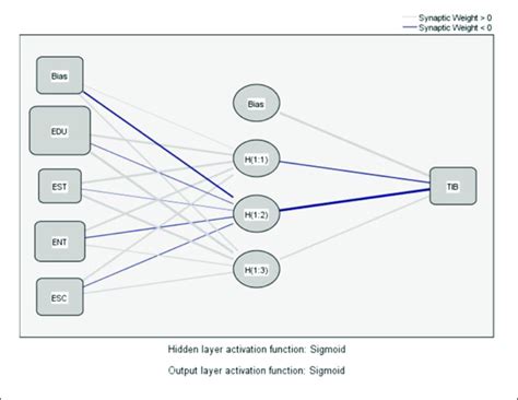 Artificial Neural Network Architecture Download Scientific Diagram