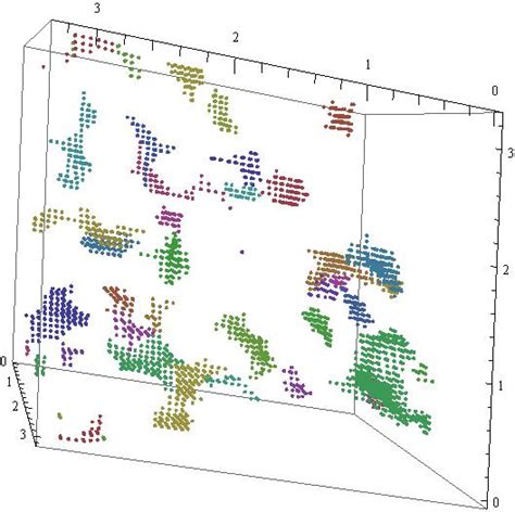 Cluster Analysis Clustering 3d Data Points On A Periodic Cubic Grid