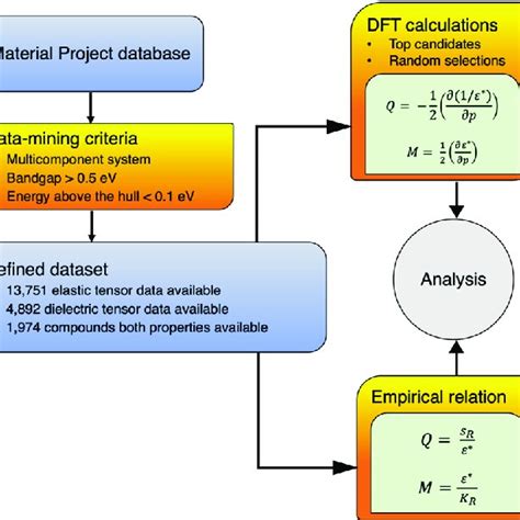 flow chart showing data curating and first principles computation on