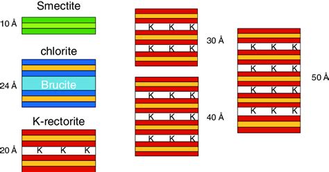 clay minerals described by the fundamental particle model smectite