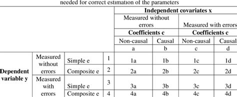 Different Assumptions About Elements Of The Linear Model 1 Download Scientific Diagram