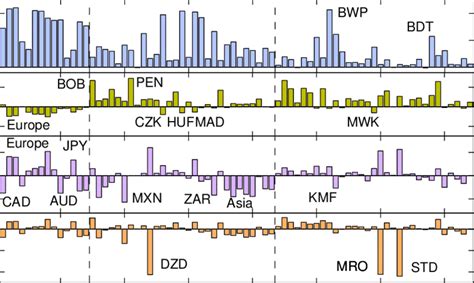 The Eigenvector Components U I λ For The Four Largest Eigenvalues Of