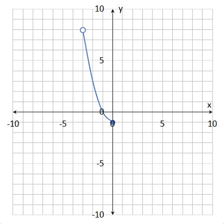 How Would You Find The Function Value F 2 With The Graph Shown Homework Study Com