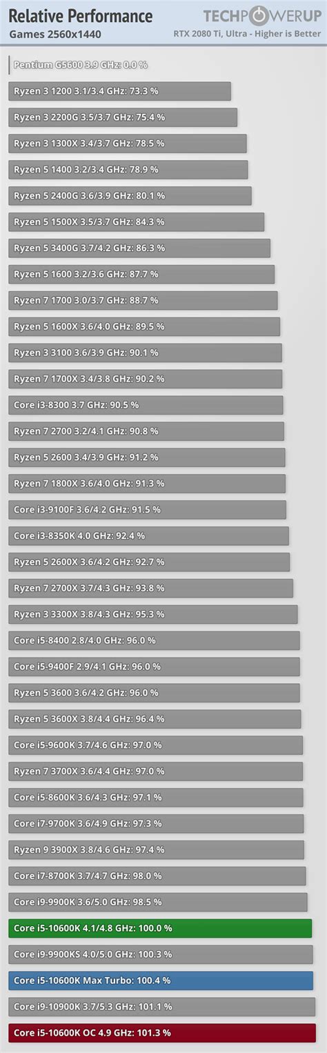Intel Core I5 10600K Review All You Need For Gaming Game Tests 1440p TechPowerUp
