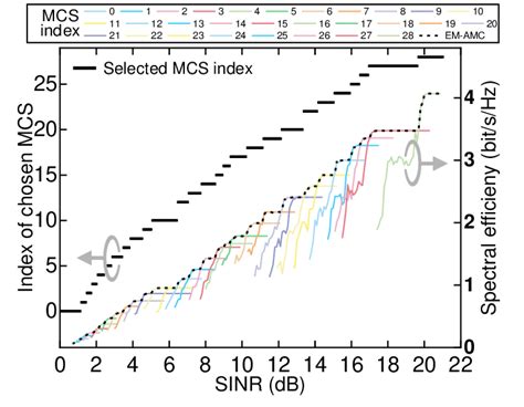 Spectral Efficiency Of Mcss Versus Sinr The Selection Of Mcs Index Is