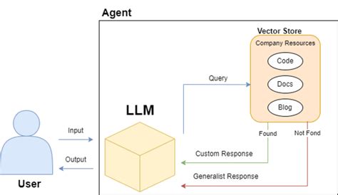 Levels Of LLM Customization KNIME
