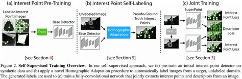 Simple Review Superpoint Self Supervised Interest Point Detection And Description By