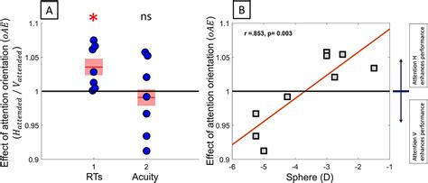 Meridional Attentional Asymmetries Eb
