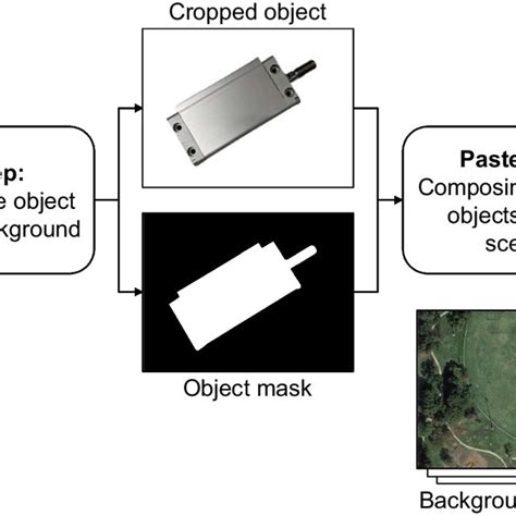 Basic Procedure Of The Cut Paste Method In The Cut Step An Object Is