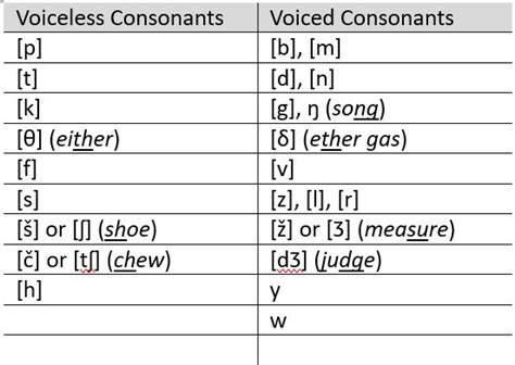 Chapter 2 Consonants A Short Introduction To English Pronunciation