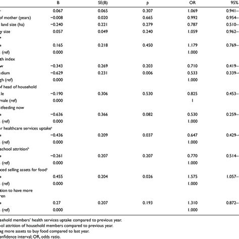 Multivariable Ordinal Regression Model For Predicting The Risk Of