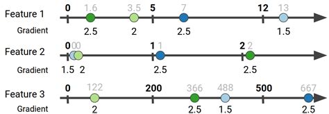 Block Distributed Gradient Boosted Trees