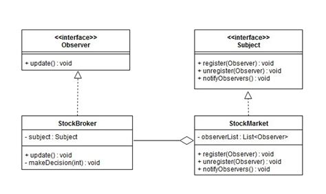 The Observer Pattern