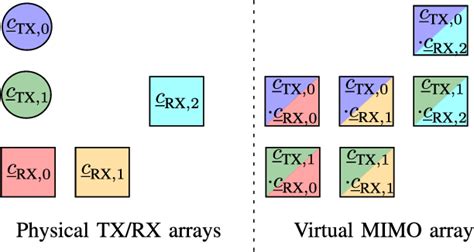 Figure 1 From Over The Air Calibration Of Mmw Imaging Radars Using Uncorrelated Continuous Wave
