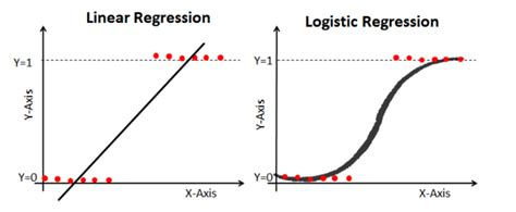 범주형 자료 독립성 자료 일반화 선형모형 로지스틱 회귀분석logistic Regression Analysis 질병의 위험인자 연구 네이버 블로그