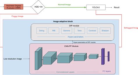 Figure 1 From Fog Aware Adaptive Yolo For Object Detection In Adverse
