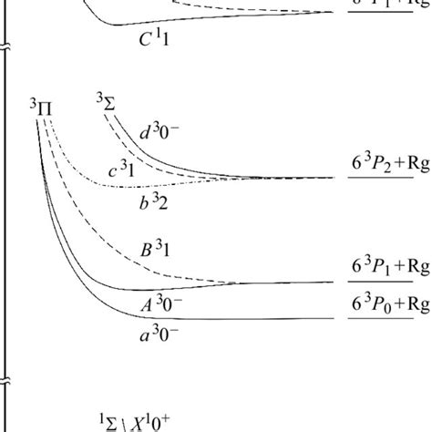 Schematic Pattern Of Quasimolecular Terms M Nsnp Ar Kr Xe Download Scientific Diagram