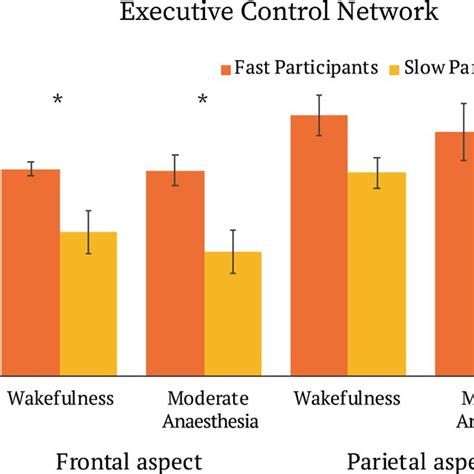 Differences Of Functional Connectivity In Frontal And Parietal Aspects