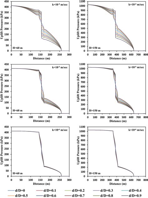 The Effect Of Cutoff Depth On The Uplift Pressure Distribution