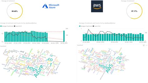 real time twitter sentiment analysis with azure cognitive services