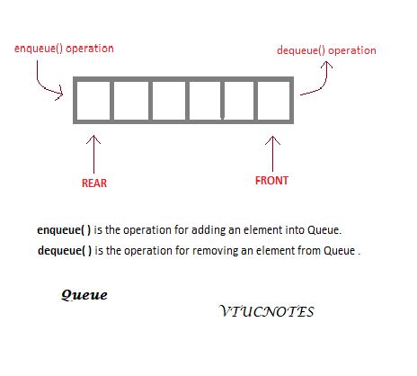 Queue Circular Queue