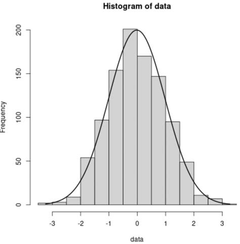 How To Overlay Normal Curve On Histogram In R Examples